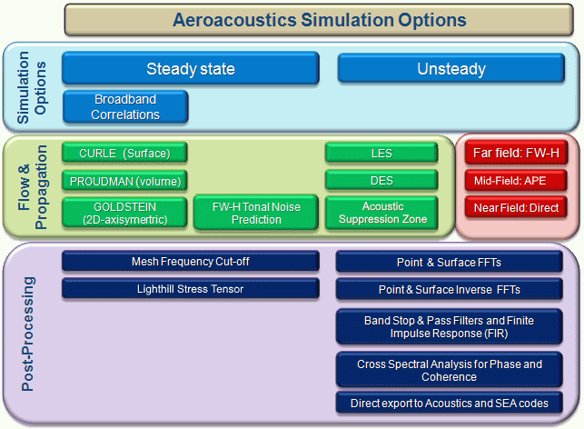 How Do I Conduct an Aeroacoustics Analysis?